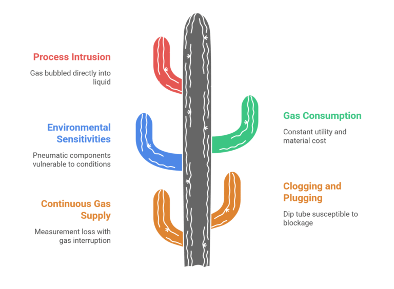 Bubble Type Level Transmitter: Principles, Applications, and Best ...