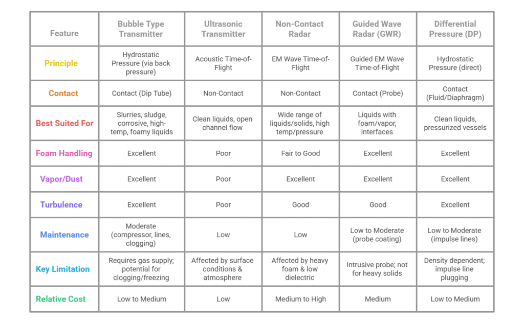 Bubble Type Level Transmitter: Principles, Applications, and Best ...