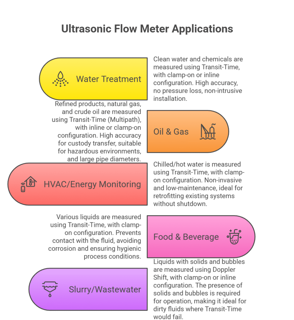 Ultrasonic Flow Metering: Principles, Applications, and Selection Criteria – InstruNexus