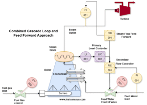 Cascade Control: The Proactive Approach to Industrial Automation ...