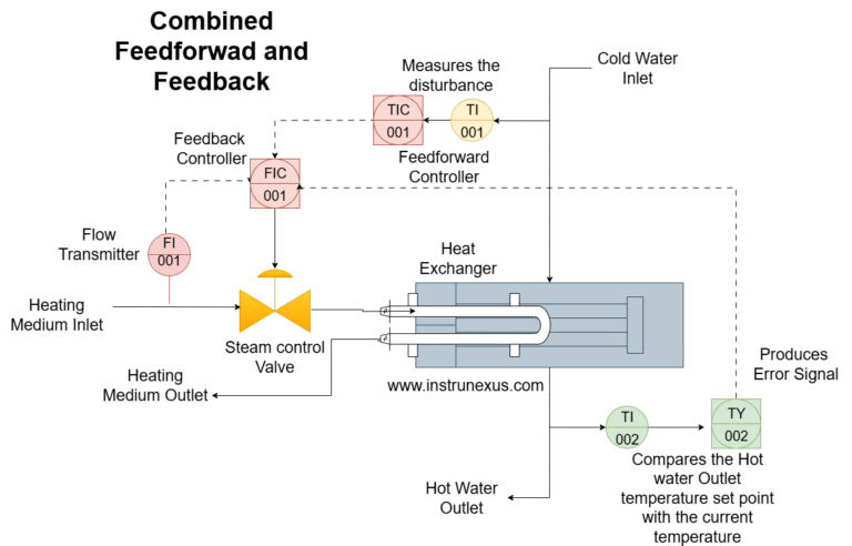 Feedforward Control: The Proactive Approach to Industrial Automation ...
