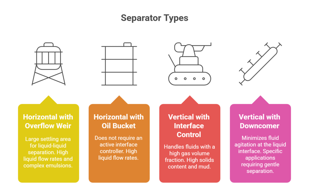 Three-Phase Separator: Function, Design, and Applications – InstruNexus