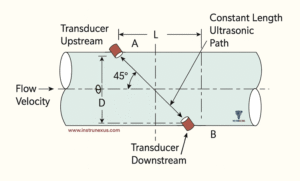 Ultrasonic Flowmeter Working Principle : Transit time and Doppler ...