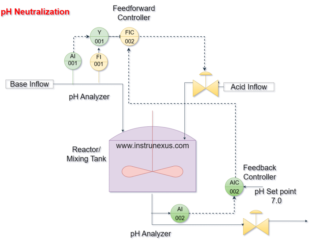 Feedforward Control: The Proactive Approach to Industrial Automation ...