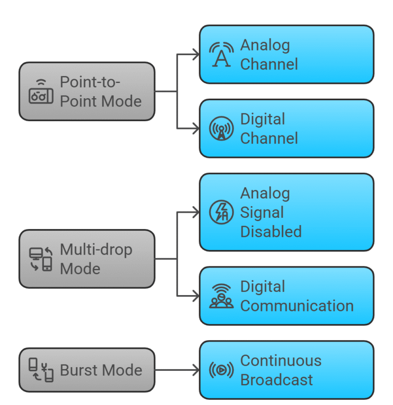 Signal Standards in Industrial Instrumentation: From Analog Loops to ...