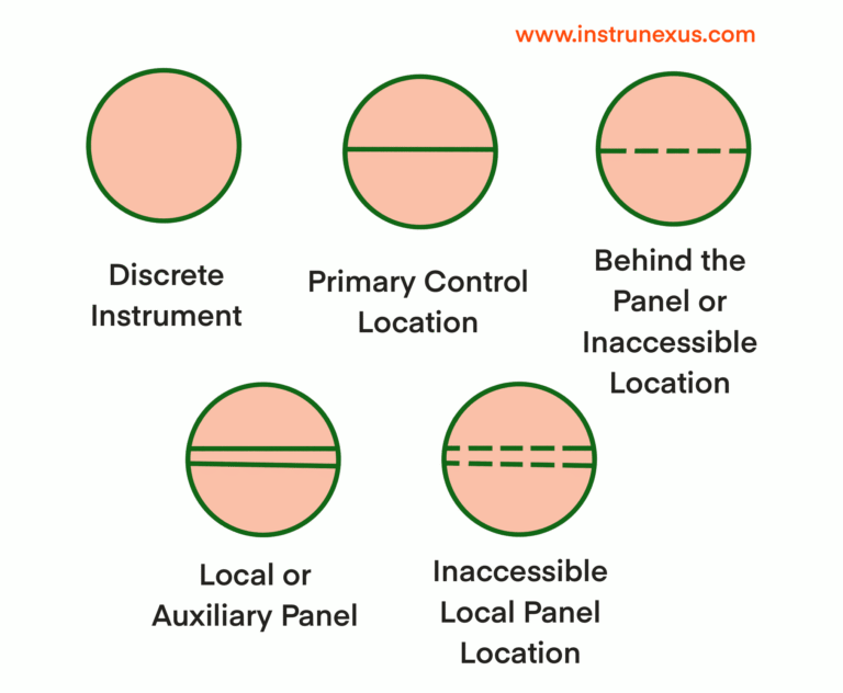 ISA 5.1 Instrumentation Symbols and Identifications: Detailed Analysis ...